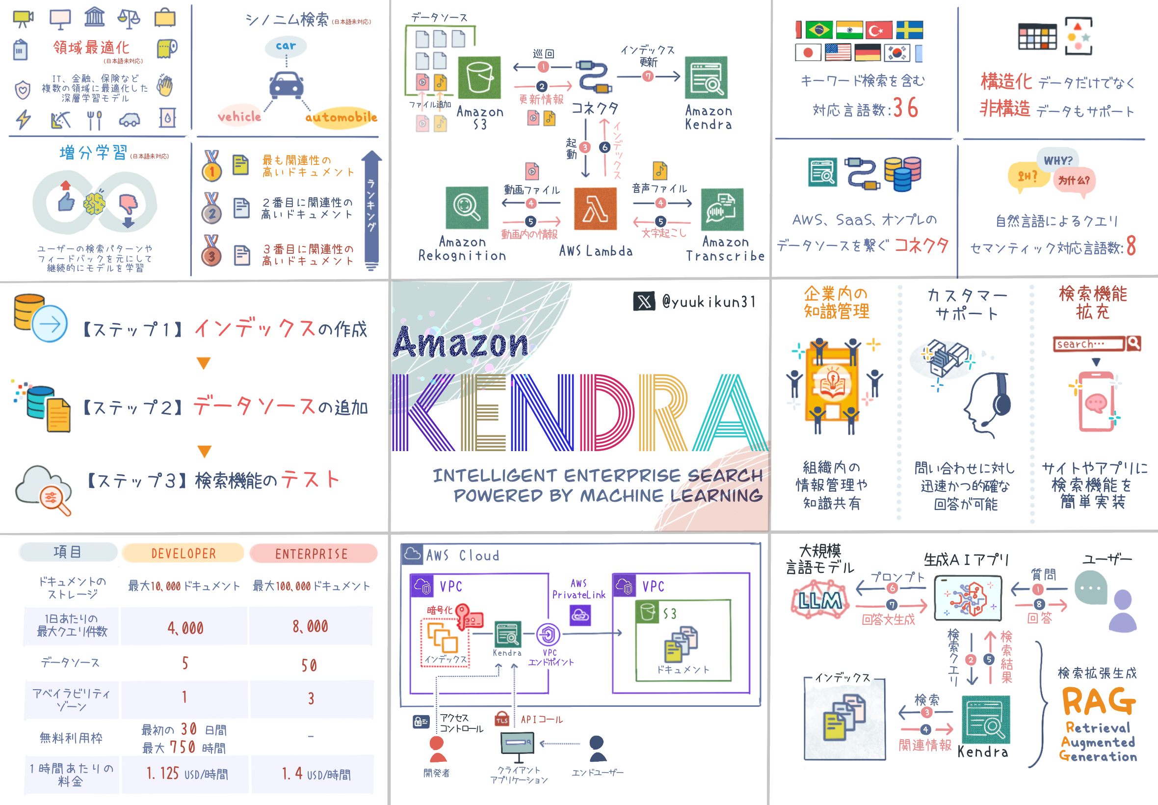 ML 駆動の検索エンジンで企業の情報管理を革新 ! Amazon Kendra をグラレコで解説 - builders.flash☆ - 変化を求めるデベロッパーを応援するウェブマガジン | AWS